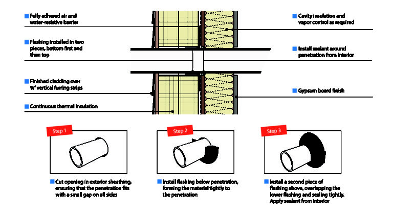 Air Barrier Details & Materials Considerations | DELTA® Academy